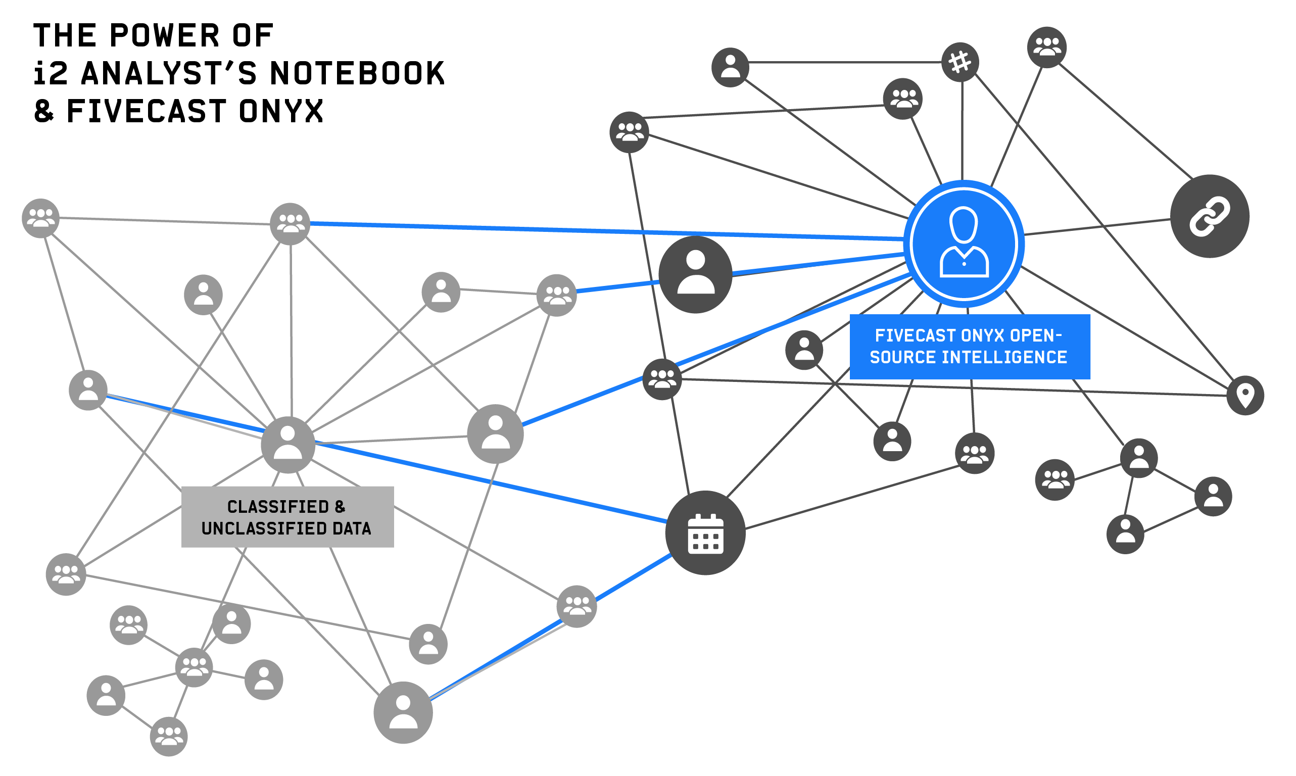 i2 Integration with Fivecast ONYX
